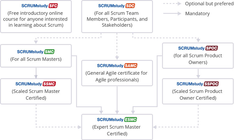 Scrum Master Certified (SMC) Training & Certification – SCRUMstudy
